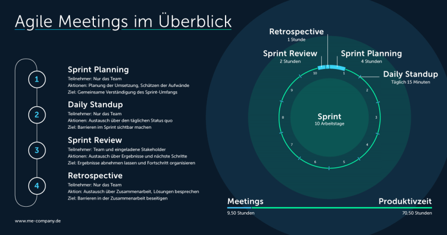 Sprint Review: Wie Sie das agile Meeting am besten durchführen