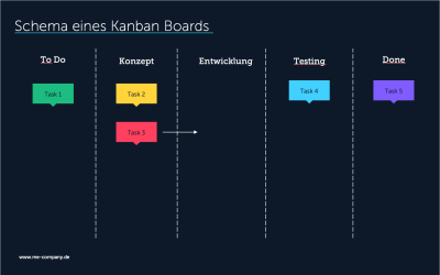 Kanban-Prinzipien: Die 4 Leitplanken des agilen Frameworks