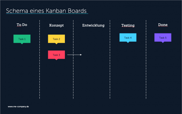 Kanban-Prinzipien: Die 4 Leitplanken des agilen Frameworks