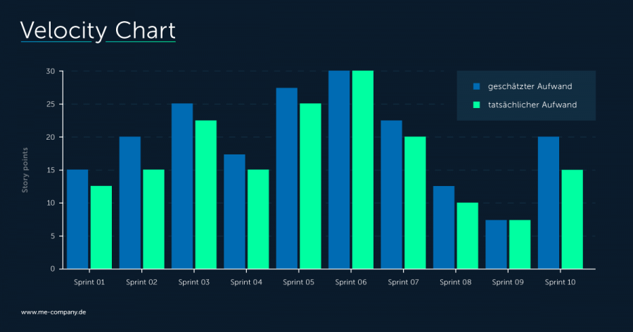 Sprint Planning: Teilnehmer, Ziel und Ablauf des Scrum-Events
