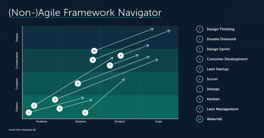 The 7 Dimensions of Agility