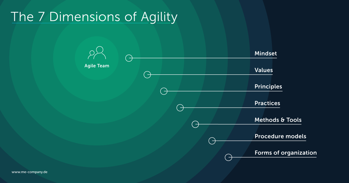 The 7 Dimensions of Agility