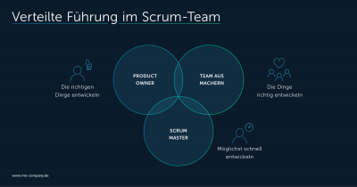 Product Owner: Rolle, Verantwortlichkeiten und Aufgaben