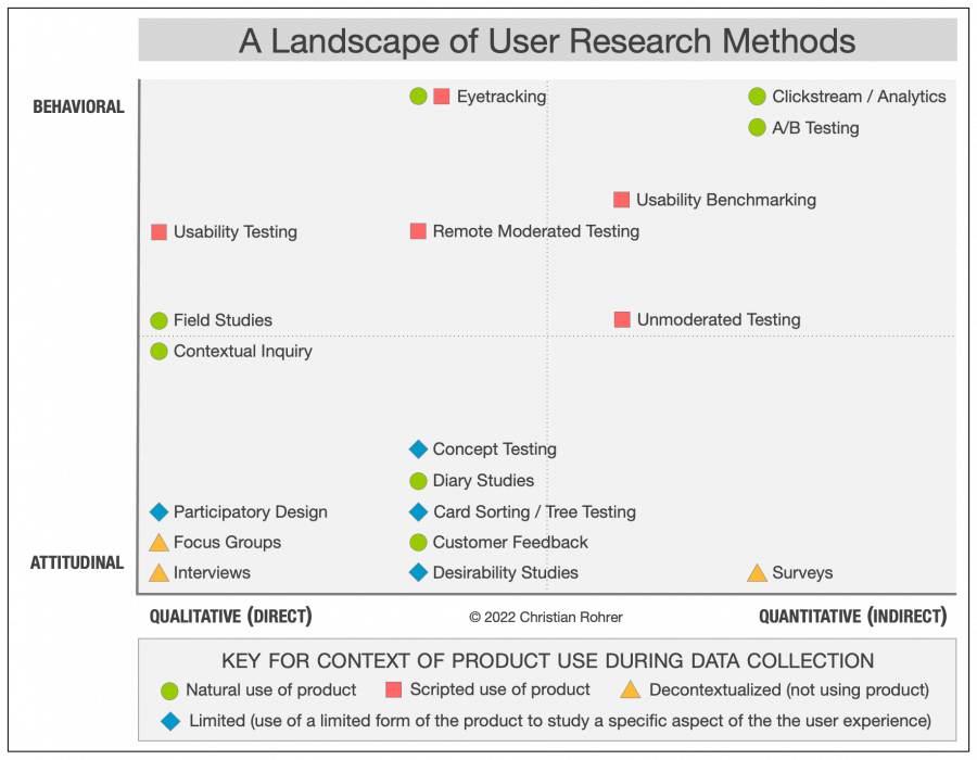 UX Research: Leitfaden für User Research 2024