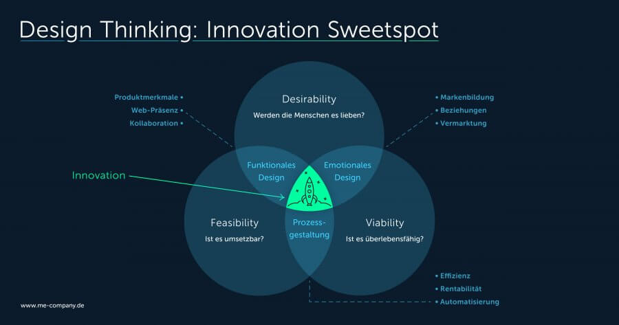 Agile Frameworks: 13 Vorgehensmodelle im Überblick