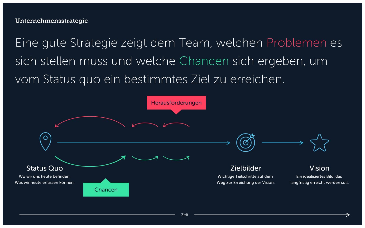 Unternehmensstrategie entwickeln: So erreichen Sie Ihre Ziele