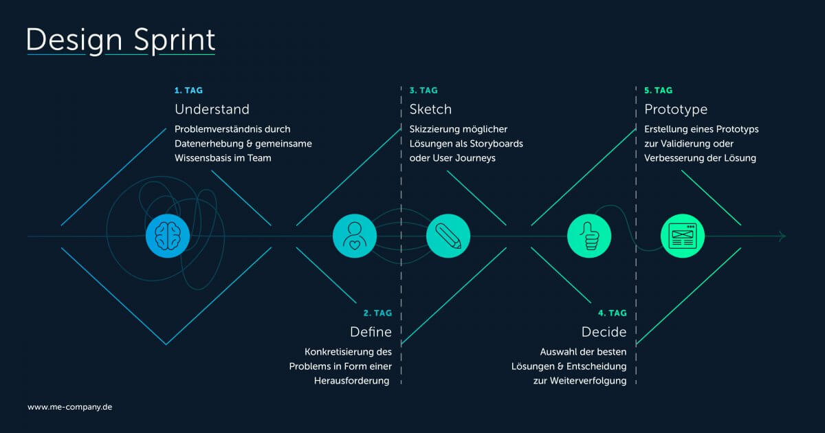 Agile Frameworks: 13 Vorgehensmodelle im Überblick