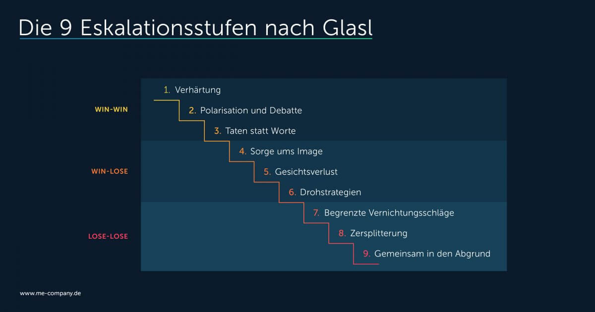 Die 9 Eskalationsstufen: von win-win zu lose-lose