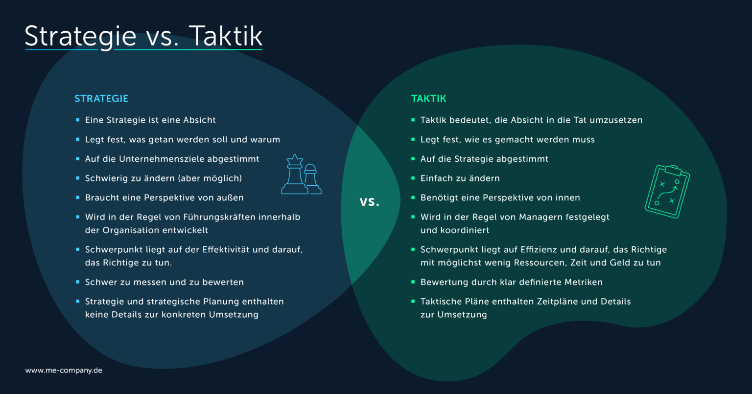 Unternehmensstrategie entwickeln: So erreichen Sie Ihre Ziele