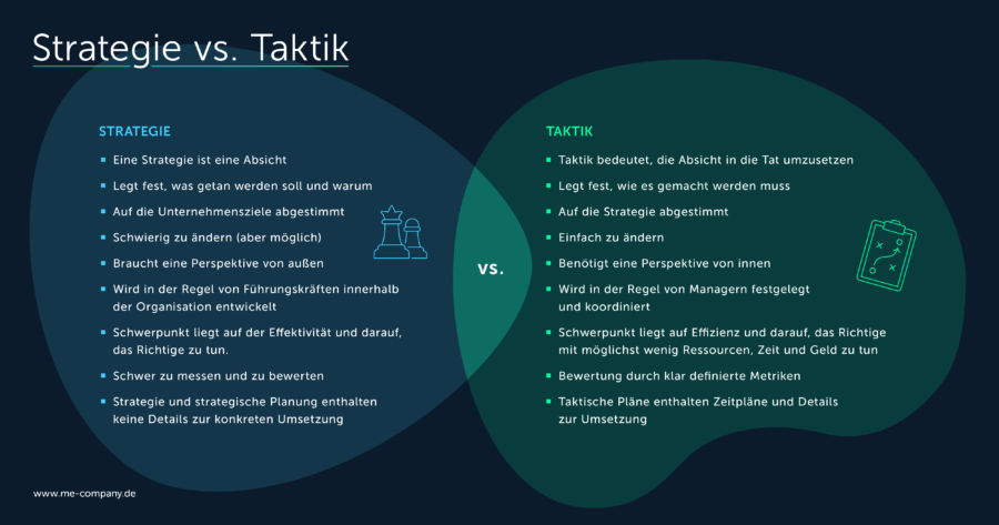 Taktik Strategie Unterschied