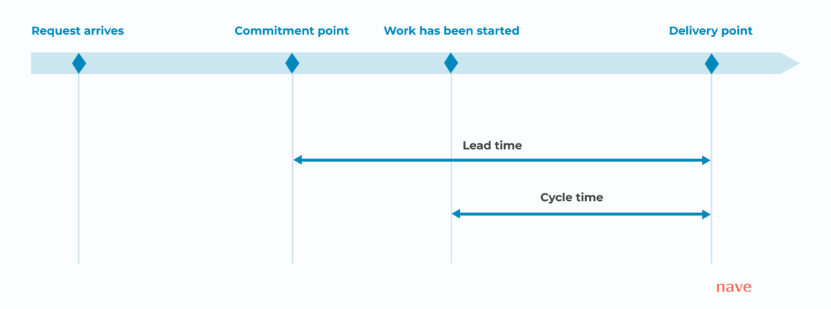 Cycle Time: Definition und Praxistipps für agile Teams
