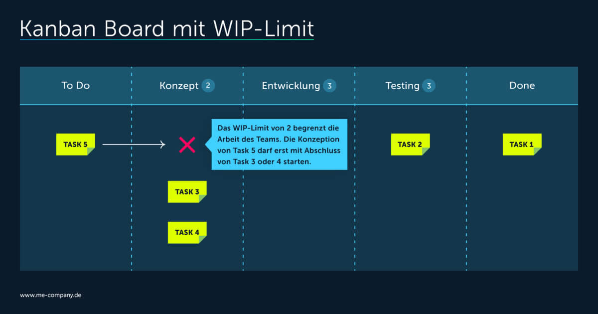 WIP-Limits: Wieso agile Teams "Work in Progress" begrenzen
