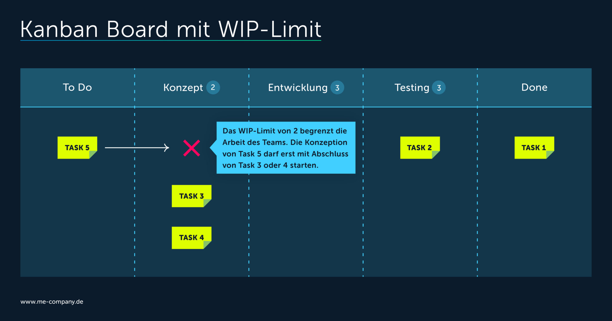 WIP-Limits: Wieso agile Teams "Work in Progress" begrenzen