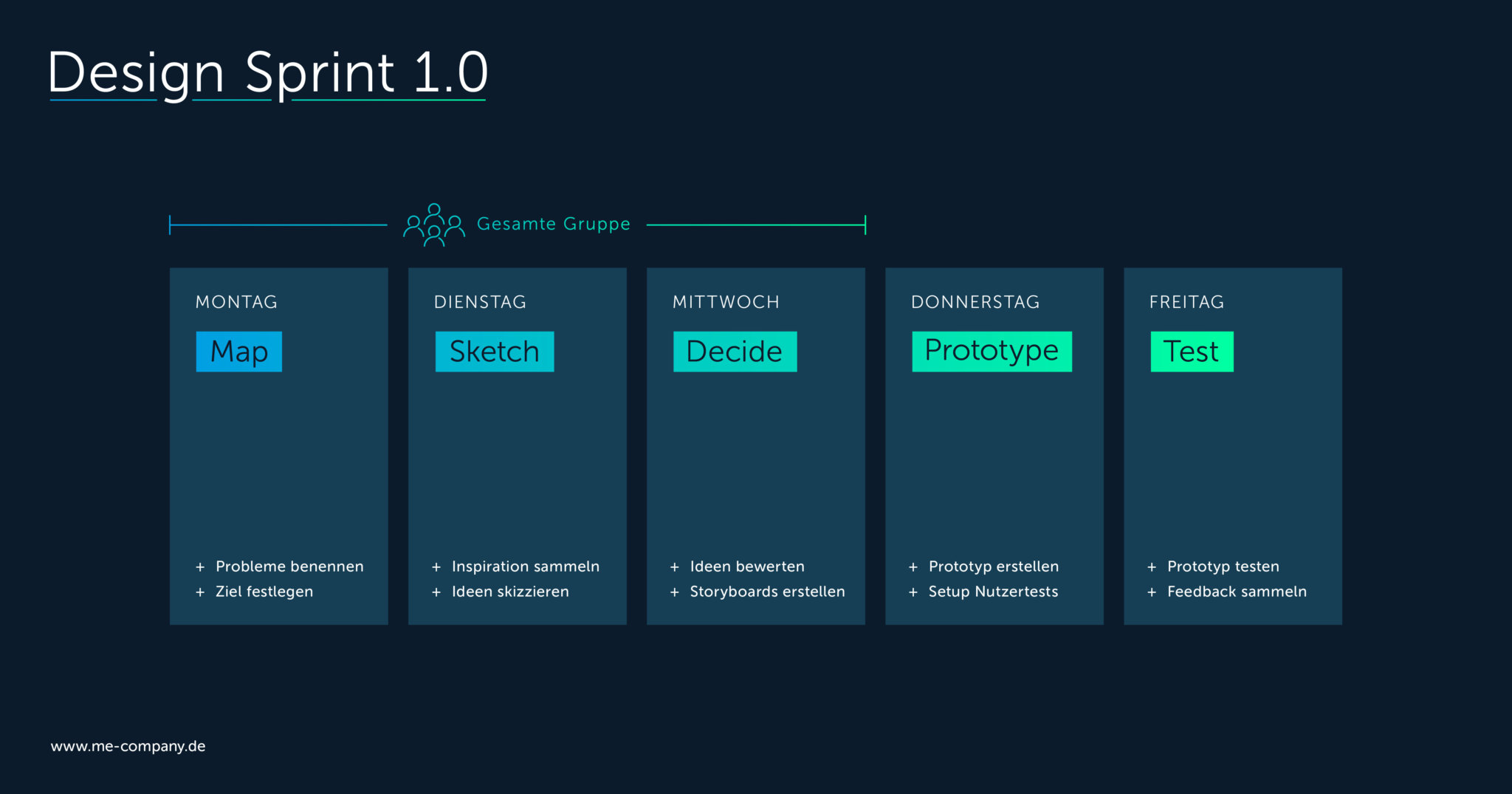 Design Sprint: In 5 Tagen von der Idee zum Prototypen