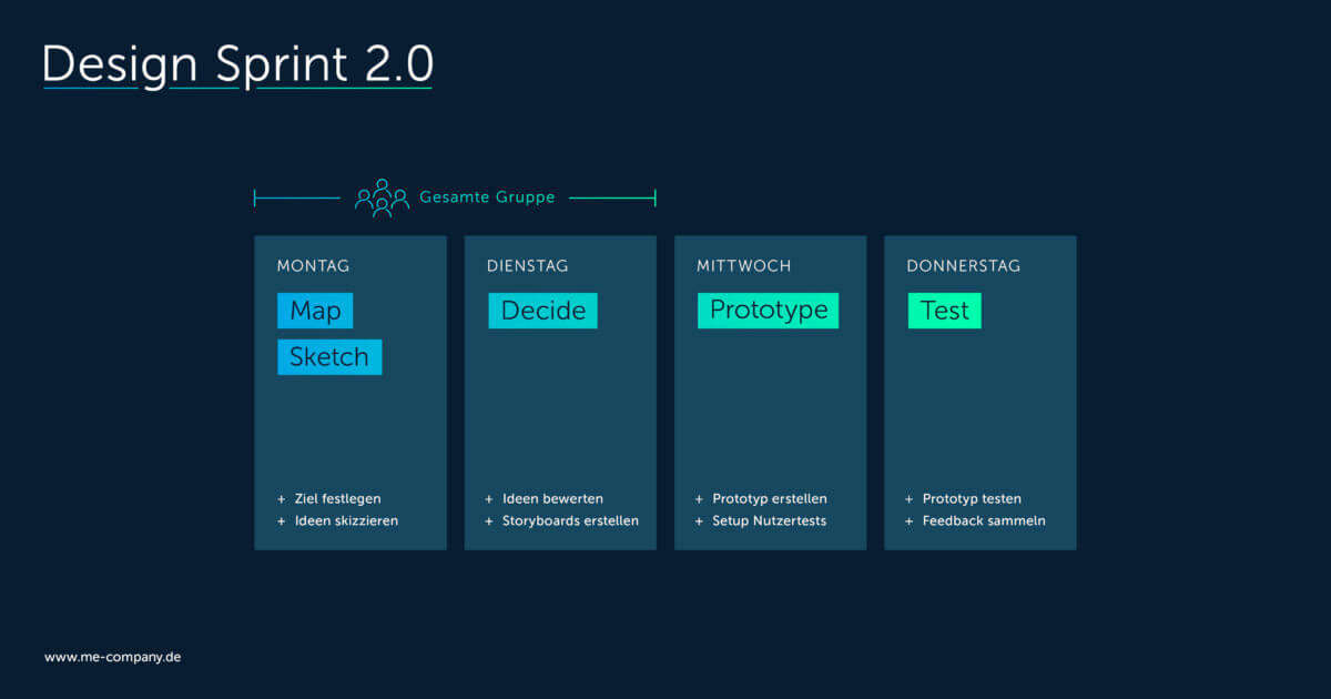 Design Sprint: In 5 Tagen von der Idee zum Prototypen