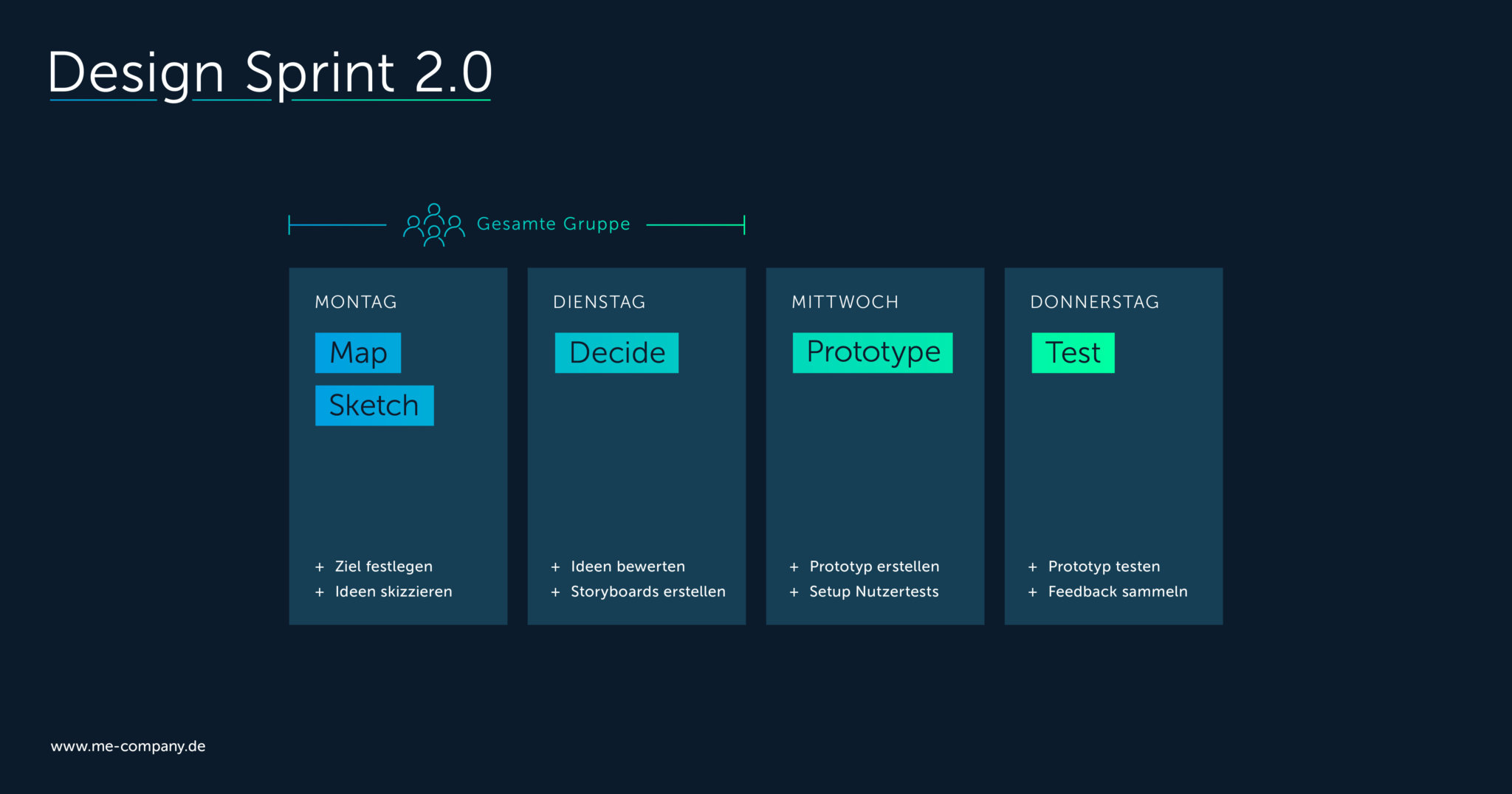Design Sprint: In 5 Tagen von der Idee zum Prototypen