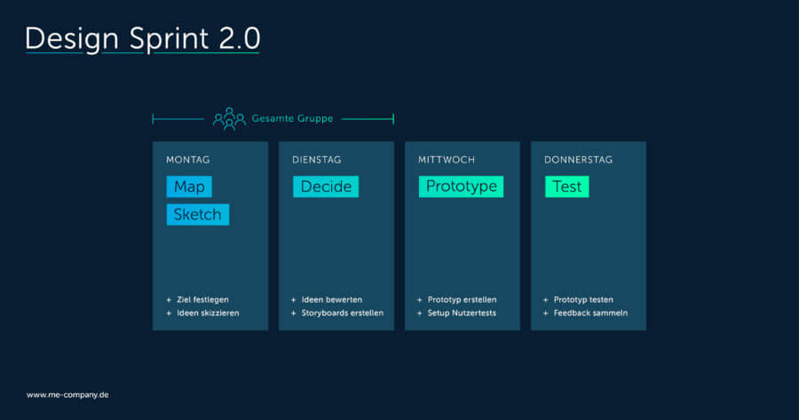 Design Sprint: In 5 Tagen von der Idee zum Prototypen