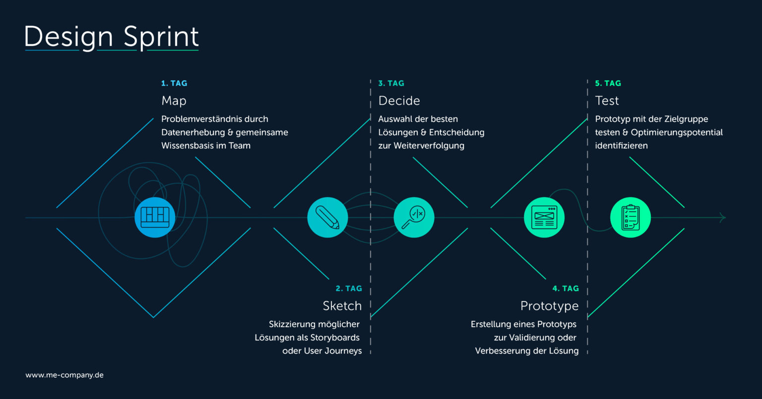 Design Sprint: In 5 Tagen von der Idee zum Prototypen