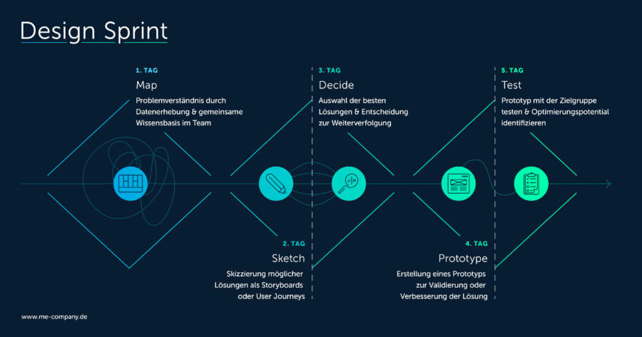 Design Sprint: In 5 Tagen von der Idee zum Prototypen