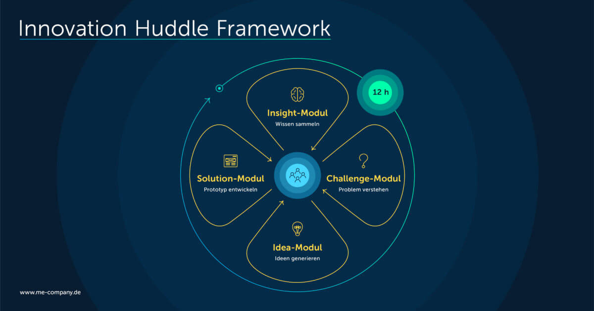 Innovation Huddle: von Null auf Lösung in unter 2 Tagen