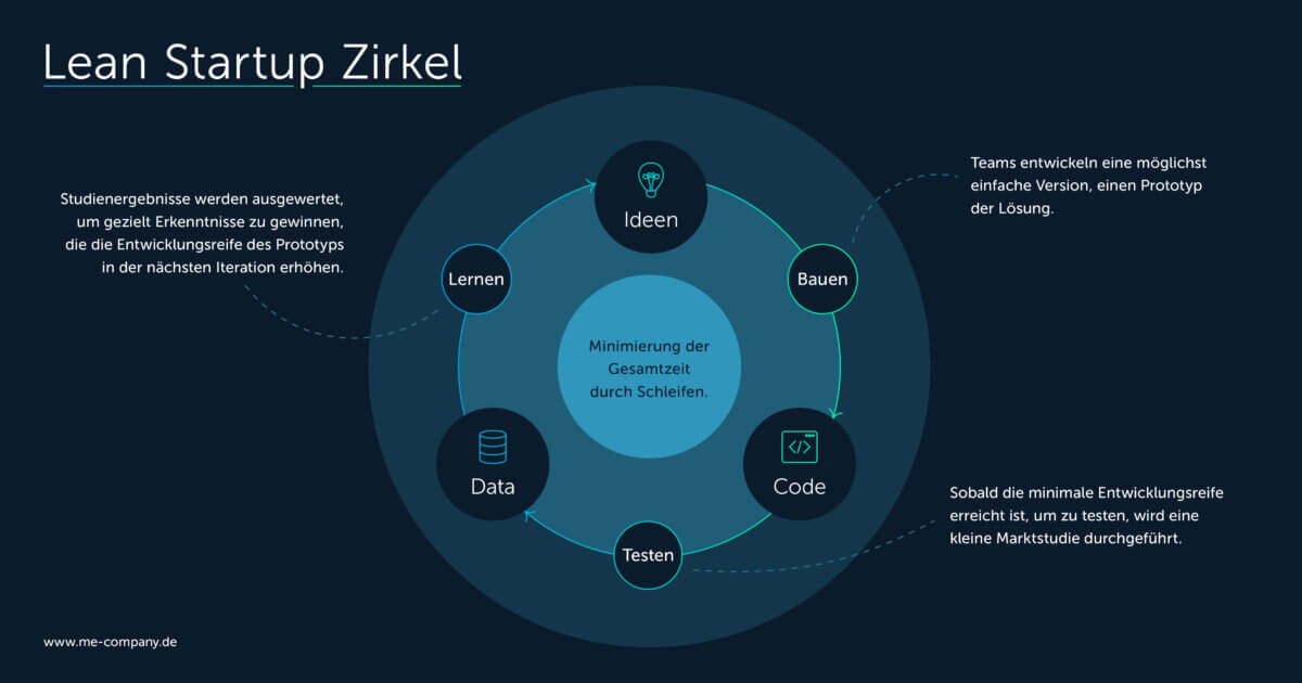 Lean Startup: schnell und effizient Innovationen schaffen