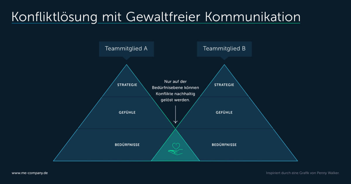 Gewaltfreie Kommunikation: 4 Schritte zum besseren Verständnis