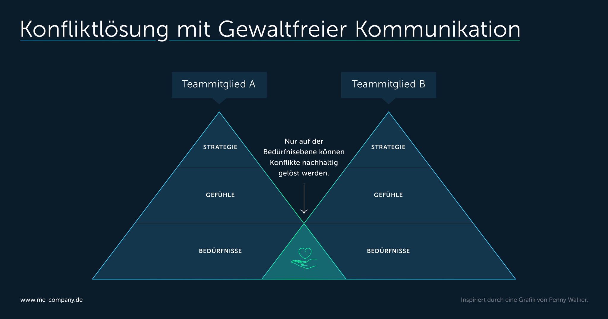 Gewaltfreie Kommunikation: 4 Schritte zum besseren Verständnis