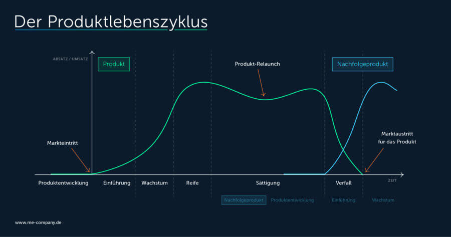 Produktmanager: Was Sie von der Rolle lernen können