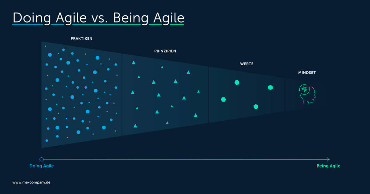 Doing Agile vs. Being Agile: Sind Sie wirklich agil?
