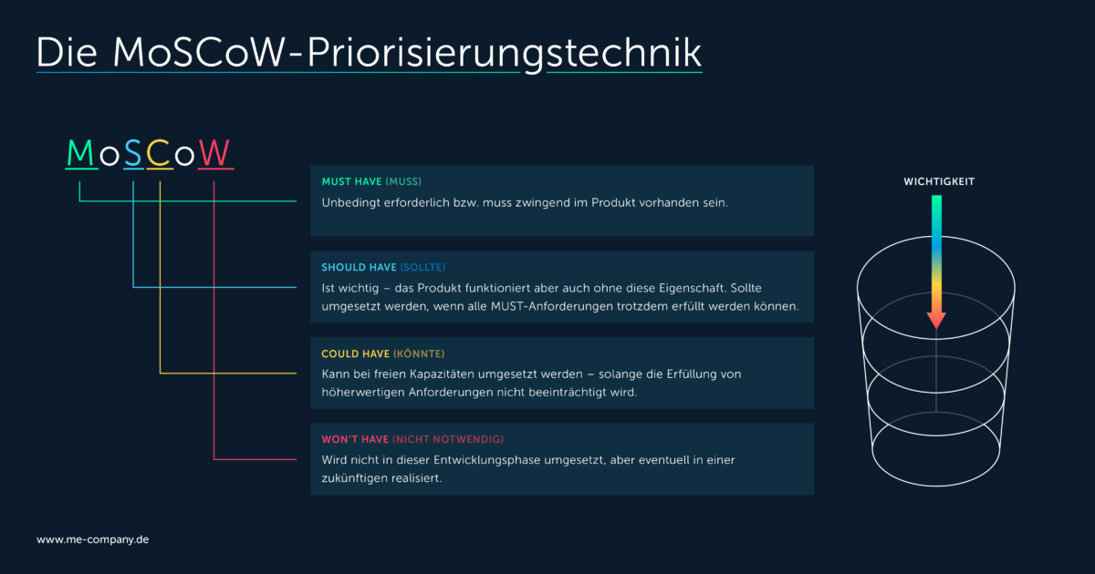 MoSCoW-Methode: Effizientes priorisieren leicht gemacht