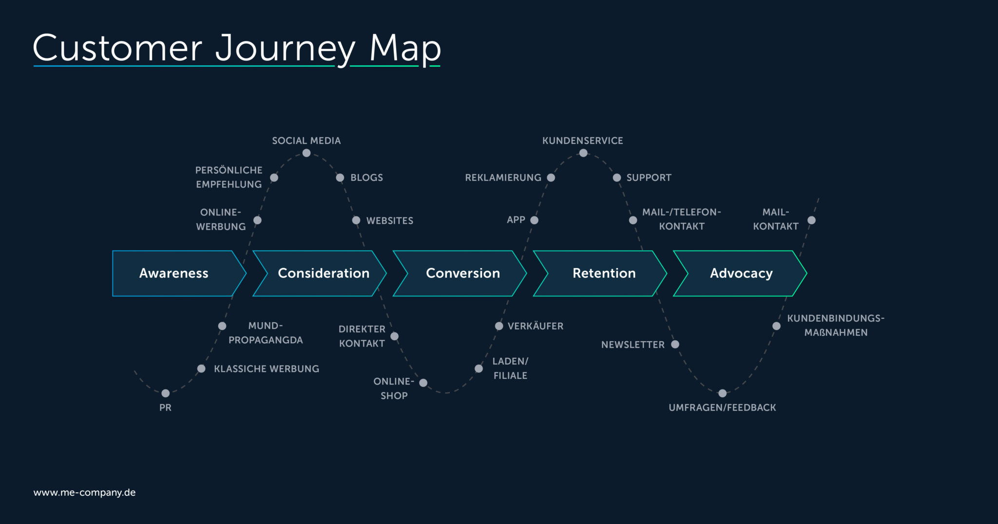 Journey Maps: Definition, Varianten und Best Practices