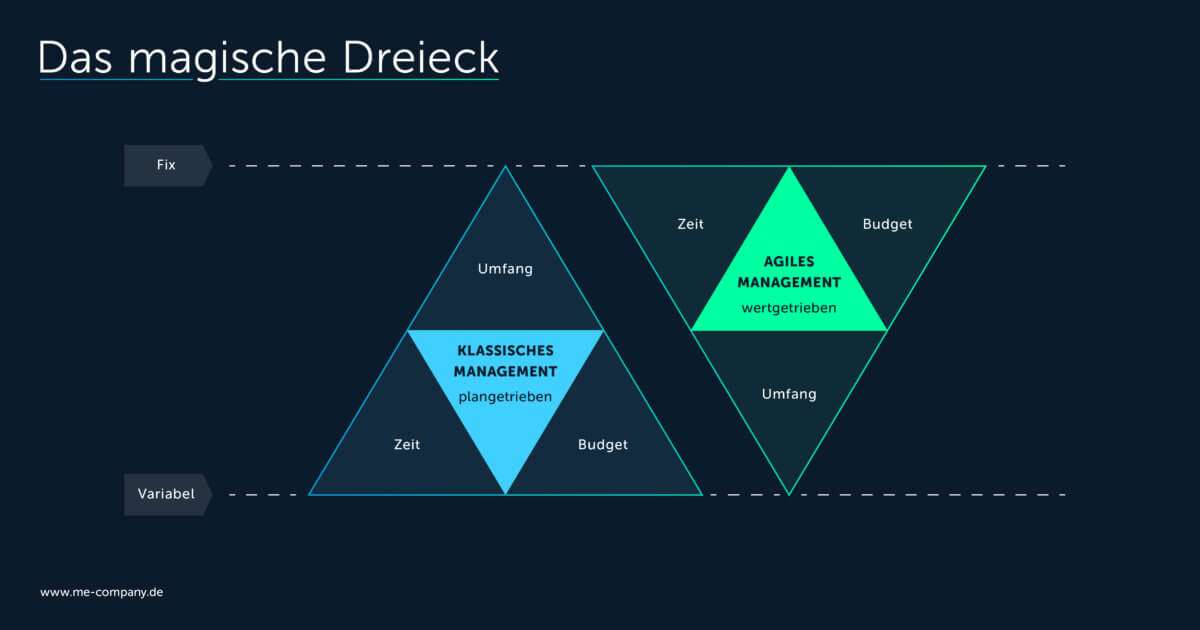 Agiles Projektmanagement verstehen: Vorteile und Vorgehensweisen