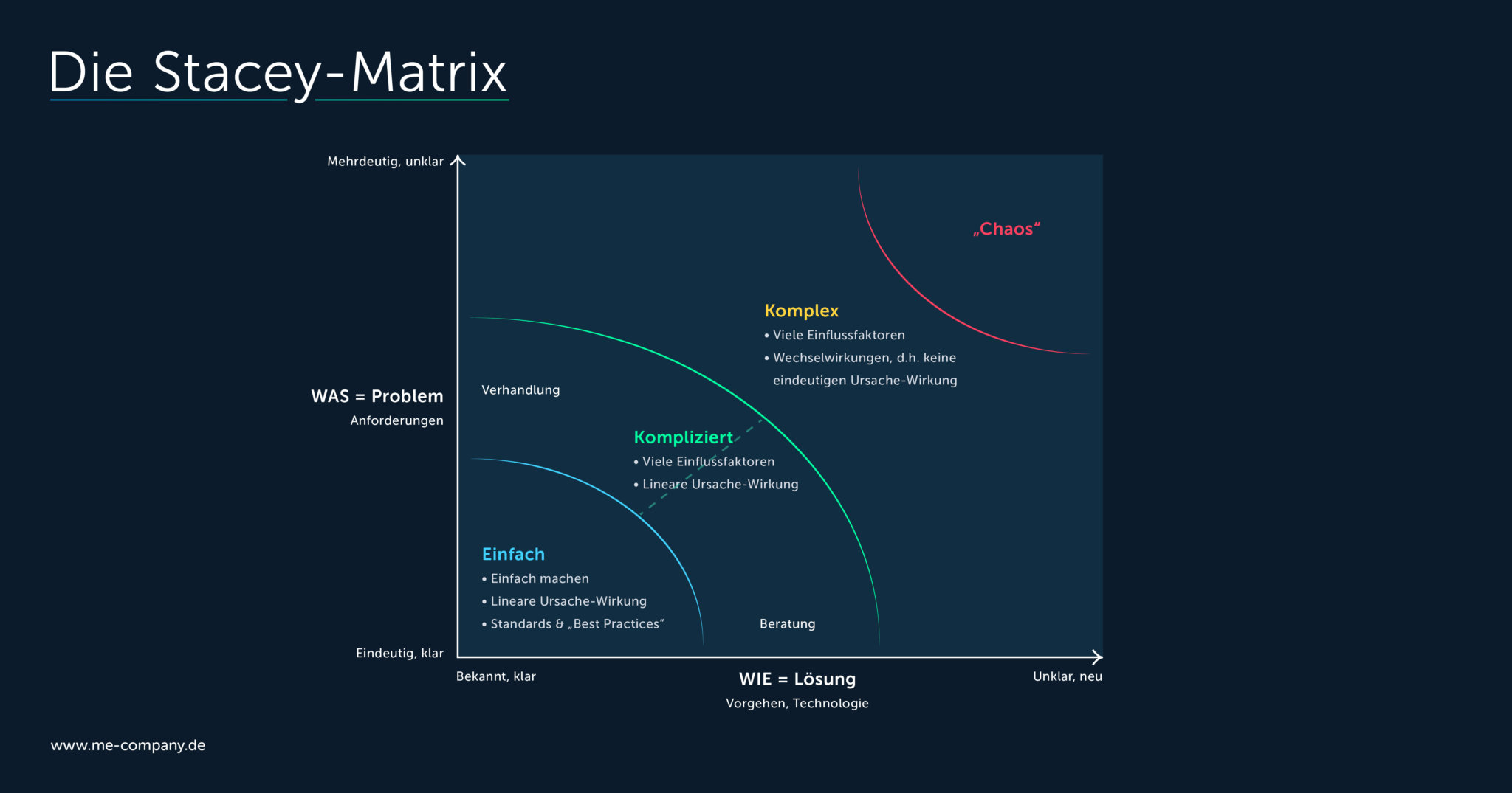 Agiles Projektmanagement verstehen: Vorteile und Vorgehensweisen