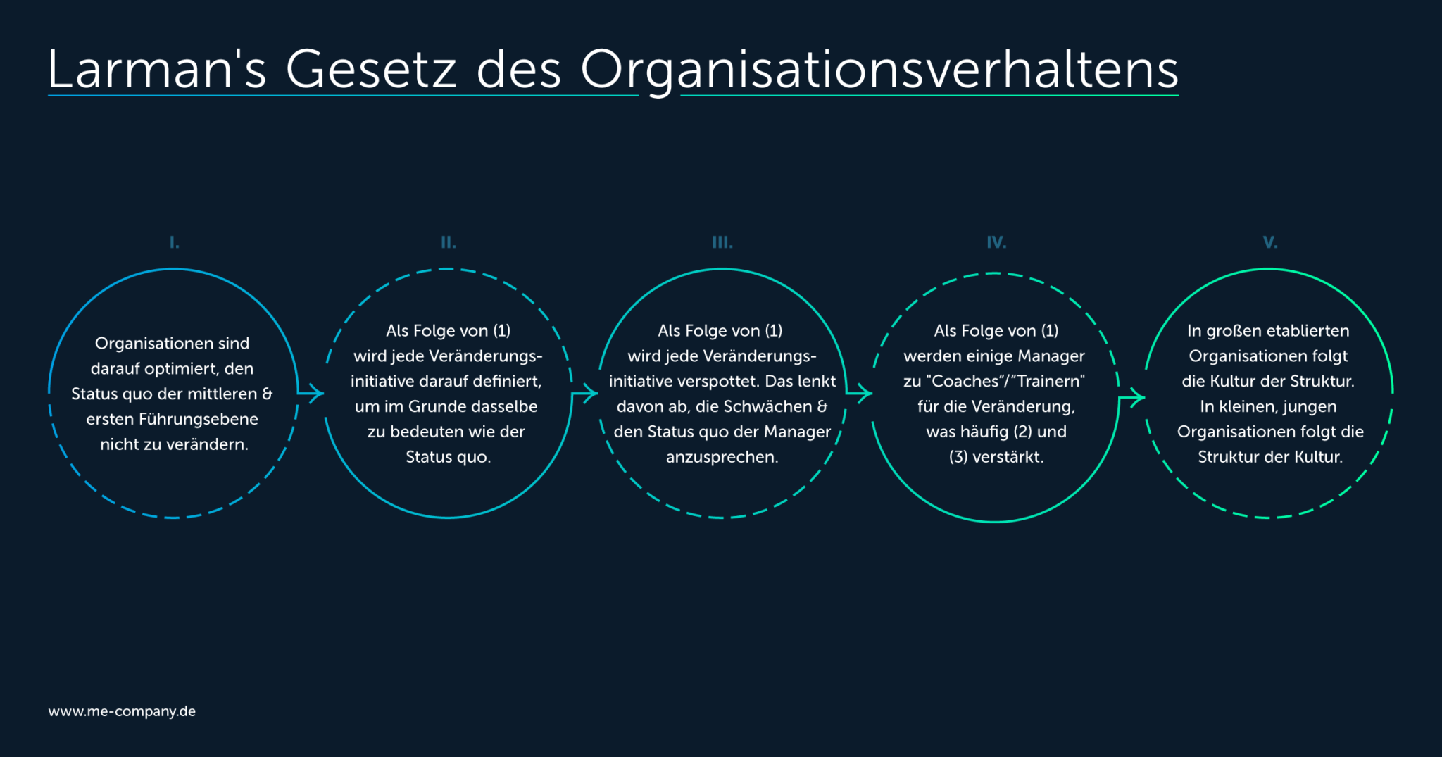 Reorganisation: 10 Fehler bei der Umgestaltung von Unternehmen