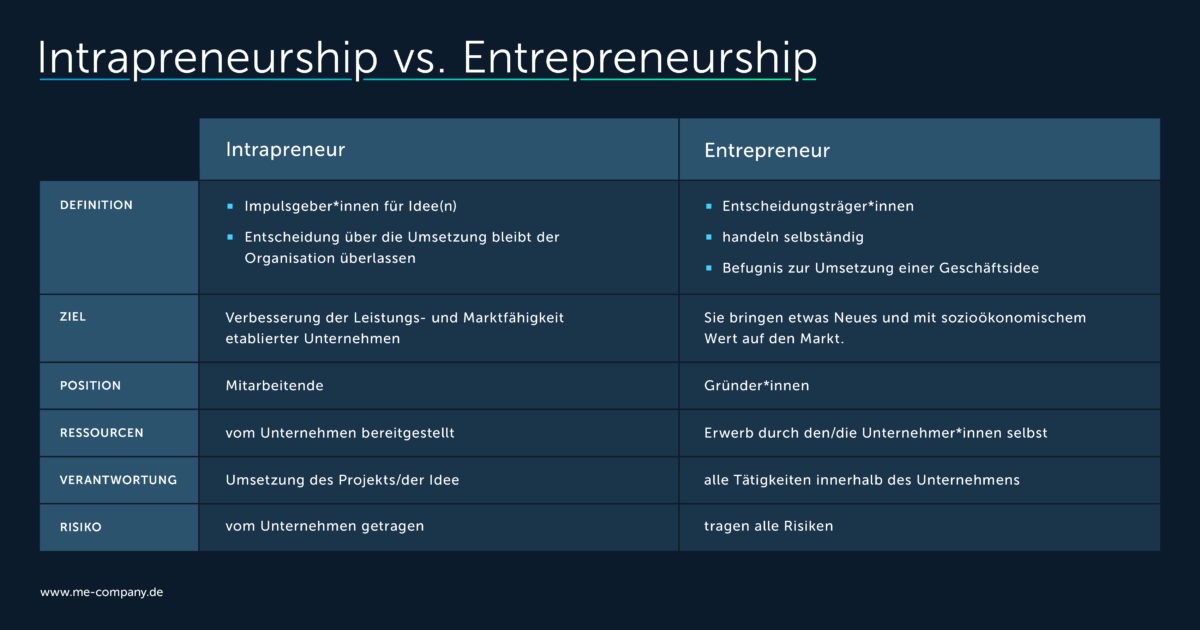 Intrapreneurship: So fördern Sie unternehmerisches Denken