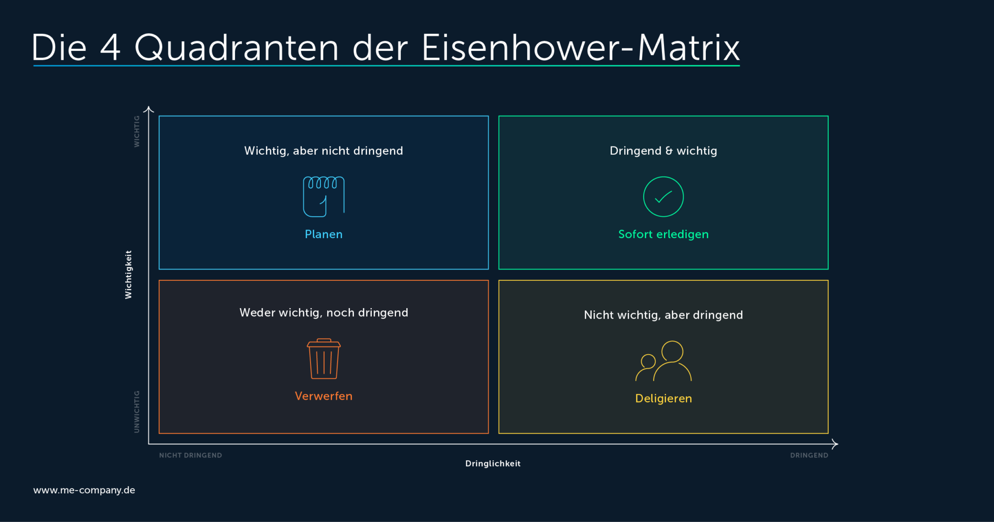 Eisenhower Matrix: Priorisieren mit Struktur