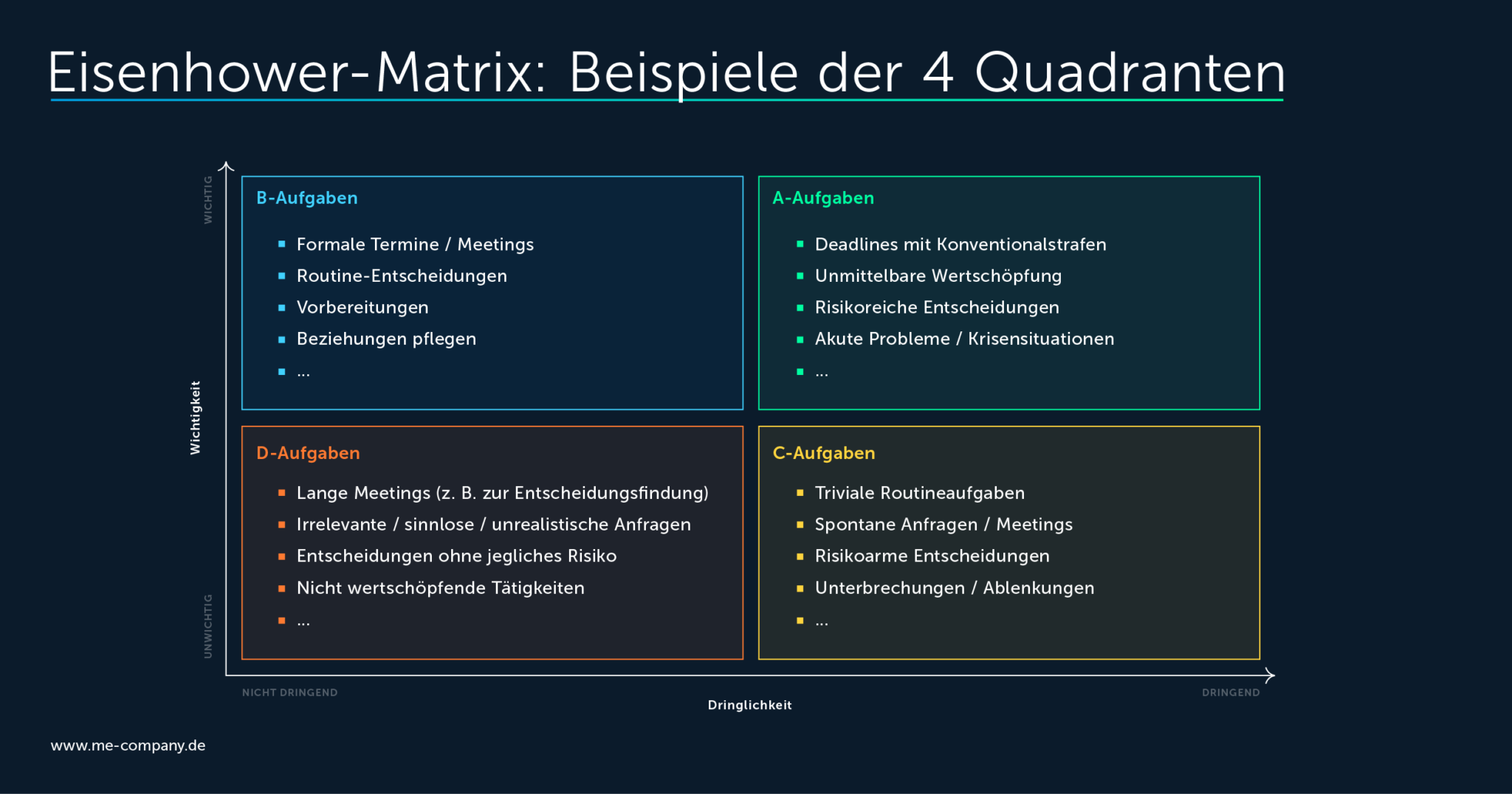 Eisenhower Matrix: Priorisieren mit Struktur