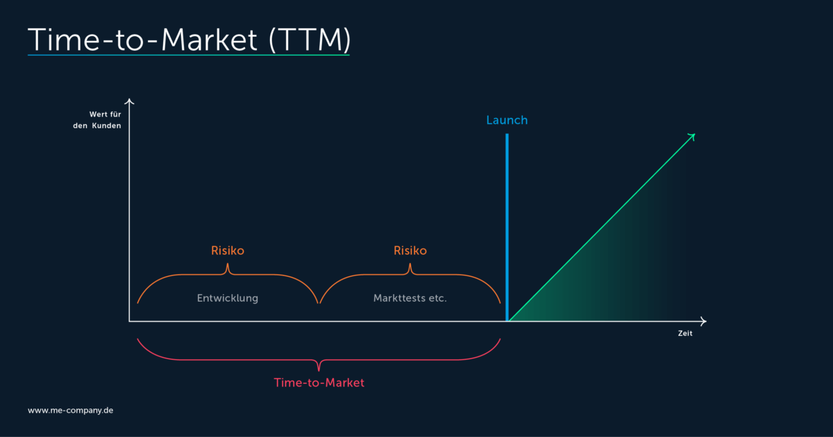 Time-to-Market (TTM): Methoden zur schnelleren Markteinführung