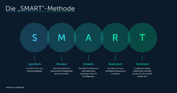 SMART-Methode: Effektive Ziele definieren
